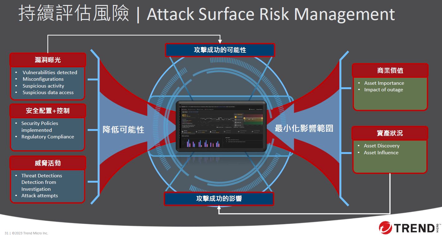 結合XDR、攻擊面管理、生成式AI，趨勢資安整合平臺大躍進 | iThome